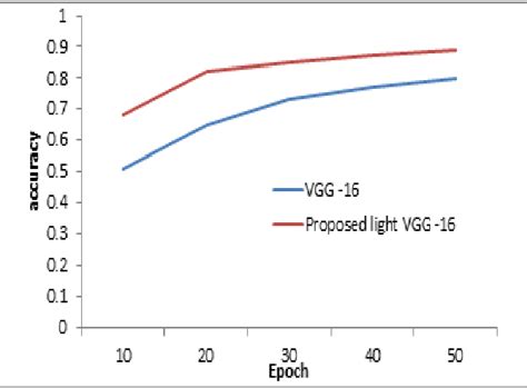 Figure 4 From Biometric Authentication Using Lightweight Convolutional Neural Network Semantic