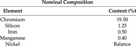 Chemical Composition Of The 80 20 Nickel Chromium Alloy Download Scientific Diagram