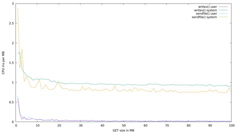 fast zero copy static web server with ktls