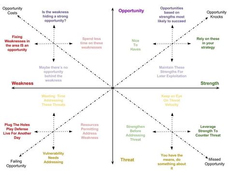 How Do I Create A Swot Action Plan Tips Tricks And Templates Artofit