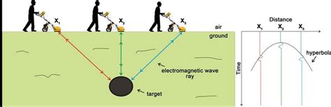 Inverted Hyperbola Formation From Point Object In Gpr Profiles Poluha Download Scientific