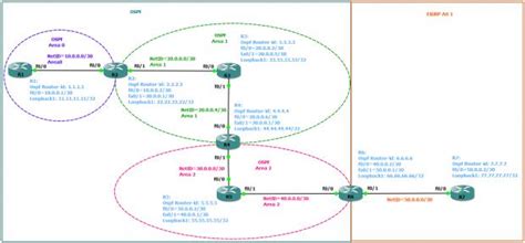 Redistribute Between OSPF EIGRP Issue TechExams Community