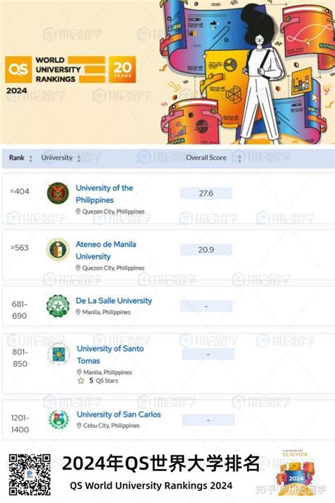 重磅来袭QS2024世界大学排名发布 菲律宾附全球TOP20排名 知乎