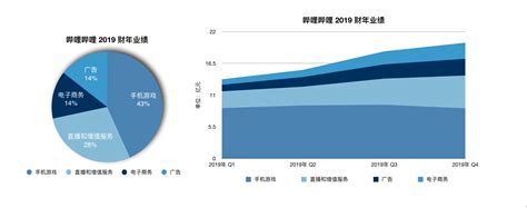 B站q4财报：月活用户破13亿，“破圈”效应正在显现