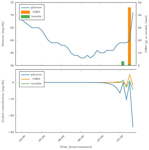 input variables of a test sample of patient 575 from the ohiot1dm set