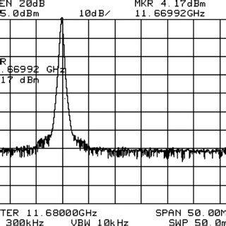 Output Spectrum For Fundamental Frequency At C Download Scientific Diagram
