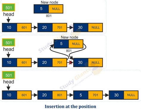 Single Linked List Data Structures Tutorial Study Glance