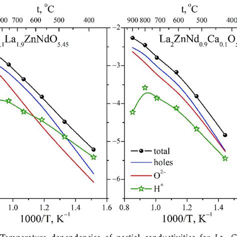 Conductivity As A Function Of Oxygen Partial Pressure At Different