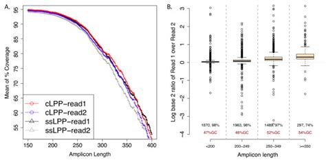 Coverage Distribution Across Target Regions A Cumulative