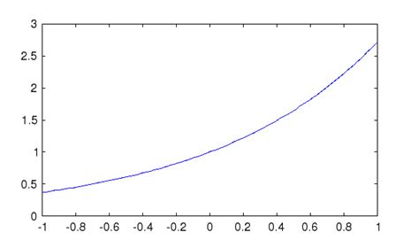 Freemat Exp Exponential Function