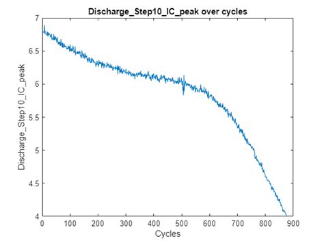 Data Analysis And Feature Extraction For Battery Raw Cycling Data Matlab And Simulink
