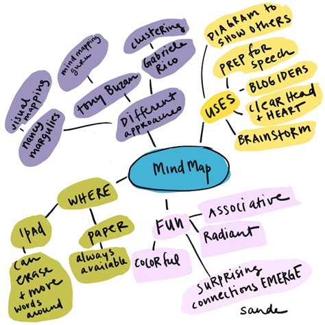 Clearing A Path How Mind Maps Can Help You Focus Sande Smith