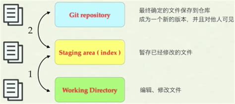 Git 中文件的状态和流转区 Iamaprogrammer 博客园 Git 中文件的状态和流转区 Iamaprogrammer 博客园