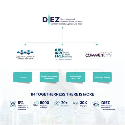 Dubai Integrated Economic Zones Authority On Linkedin Diez Dubai