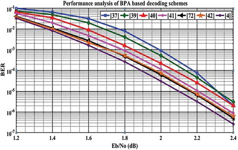 Ber Performance Comparison And Analysis Of Various Bpa‐based Decoding