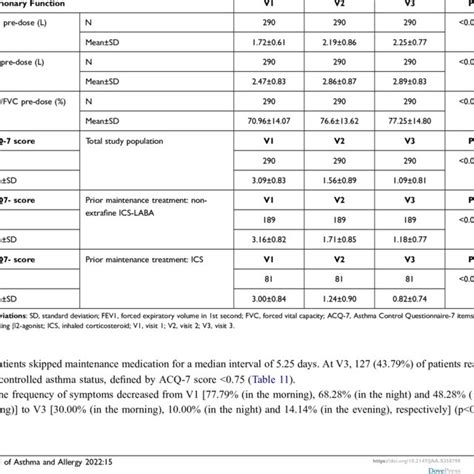 Acq 7 Score Evolution Abbreviations Acq 7 Asthma Control