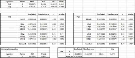 Vecm Estimation And Interpretation Spur Economics