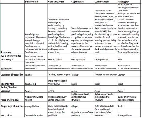 Comparing Learning Theories Idt100xportfolio
