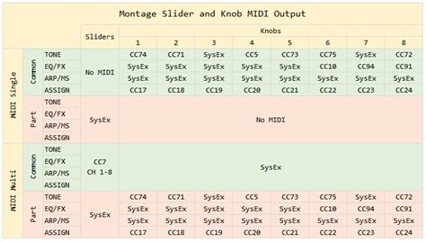 Slider And Knob MIDI Output MONTAGE Series Synthesizers Synth Forum