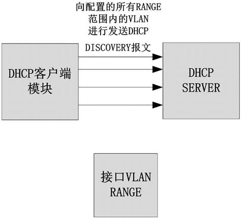 Dhcp Ip