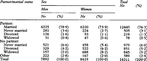 Study Subjects Column Percentages In Relation To Partnerlmarital Download Table