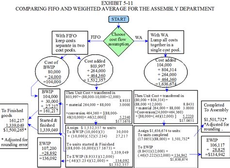 Fifo Process Flow Chart Ponasa