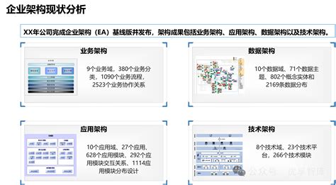107页ppt！数字化转型企业架构设计战略方案：总体架构、业务架构（ba）、应用架构（aa）、数据架构（ia）、技术架构（ta）aa应用架构