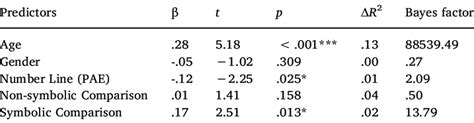 Regression Analyses And Bayes Factors Explaining Variance In Download Table