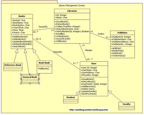 Class Diagram For Unified Library System Unified Modeling La