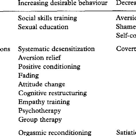 Classification Of Some Psychological Techniques Used In Treating Sex Download Table