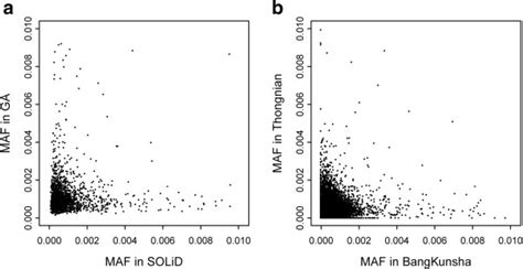 Error Rate Correlation Patterns A Maf Minor Allele Frequency Of Download Scientific Diagram