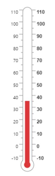 Getting Started For Lineargauge
