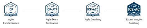 Icp Atf Icagile Certified Professional Agile Team Facilitator A Comprehensive Analysis Cavu