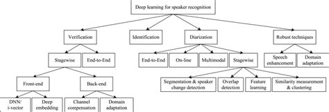 Speaker Identification Deep Learning