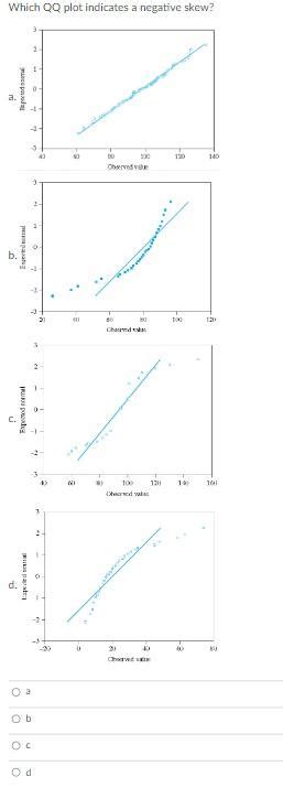 Which Qq Plot Indicates A Negative Skew