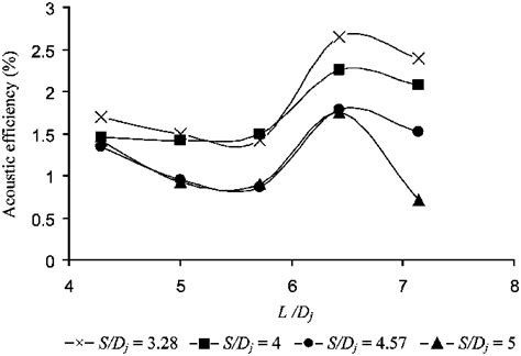 Variation Of Acoustic Efficiency With Cavity Length Download Scientific Diagram