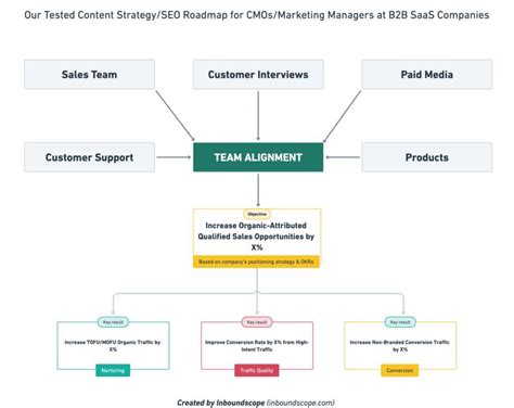 Misalignment Between Other Departments And Seo And Content Causes → Lack