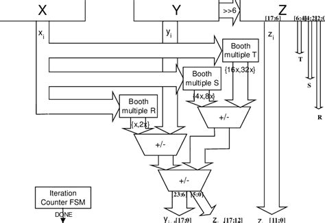 Hybrid Multipliercordic Unit Download Scientific Diagram