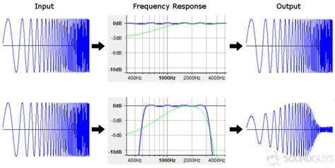 What Is Frequency Response And How Does It Affect My Music