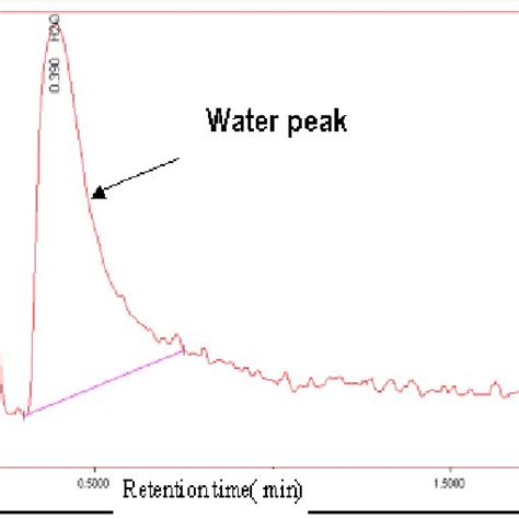 Tcd Chromatogram For Water Component The Chromatograph Obtained From