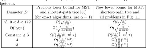Table 1 From Graph And Geometric Algorithms On Distributed Networks And Databases Semantic Scholar