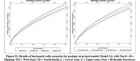 Results Of Horizontal Wells Scenarios For Geologic Structural Model Download Scientific Diagram