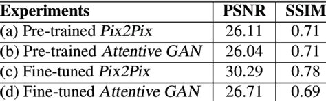 Psnr And Ssim For The Pre Trained And Fine Tunned Pix2pix And Attentive Download Scientific