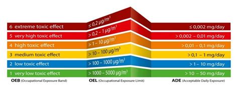 Co To Jest Oeb Occupational Exposure Band Dec Poland Sp Z Oo