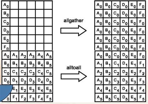 Mpi 与并行计算（三）：集合通信