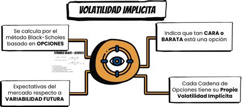💲 Volatilidad Implícita O Implied Volatility ¿qué Es 2022