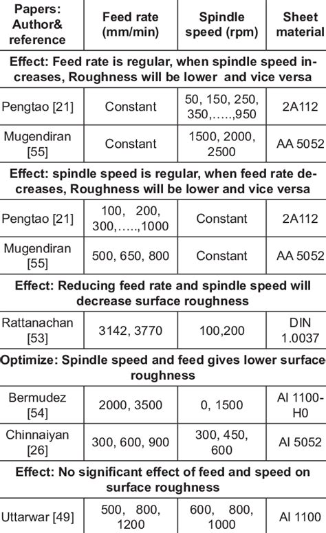 Spindle Rotational Speed And Feed Rate Inter Action Download Table