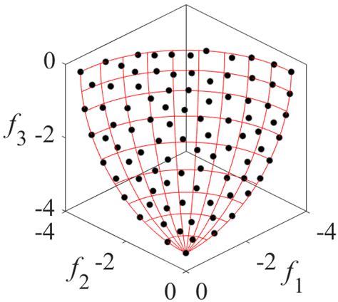 Experimental Results By Nsga Ii The Selected Solutions Download