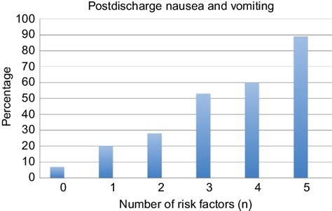 Projected Incidence Of Postdischarge Nausea And Vomiting Using The Download Scientific Diagram