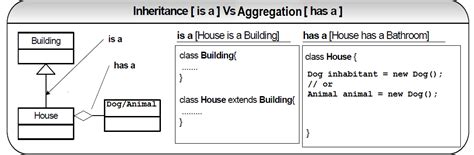 Java Inheritance And Has A Relationship Stack Overflow